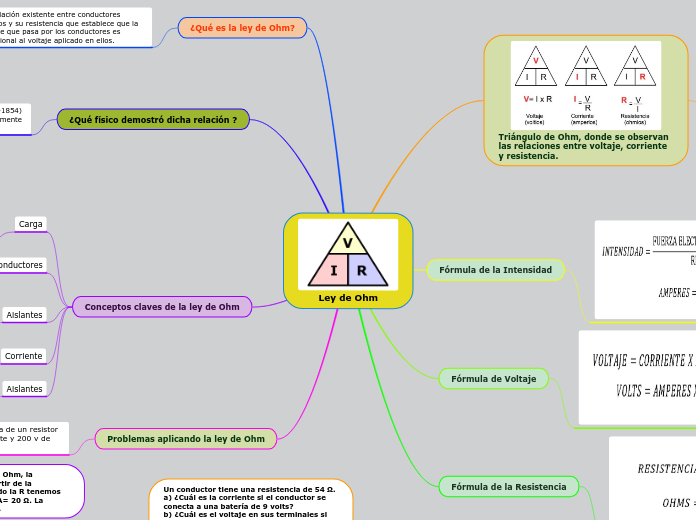 Ley de Ohm - Mind Map